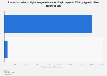 Japan: digital integrated circuits production value by type 2024| Statista