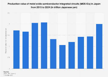 Japan: metal oxide semiconductor integrated circuits production value ...