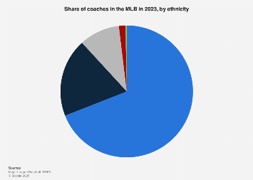 MLB head coaches by ethnicity 2023| Statista