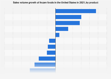 Frozen foods: sales volume growth by product U.S. 2021| Statista