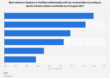 Global sports industry fan engagement initiatives 2021| Statista