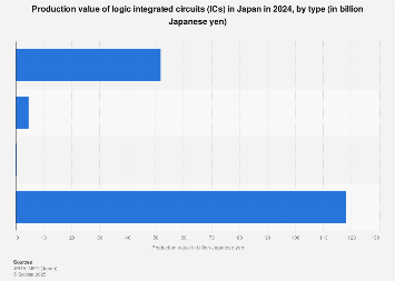 Japan: logic integrated circuits production value by type 2024| Statista