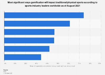 Gamification impact on traditional sports 2021| Statista