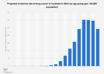 Australia: projected lung cancer incidence by age 2023| Statista