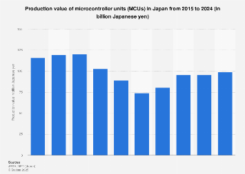 Japan: microcontroller units production value 2024| Statista