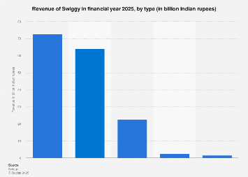 Swiggy: revenue breakdown by type 2025| Statista