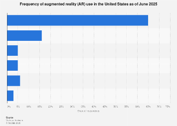 US: Frequency of AR use 2025| Statista