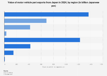 Japan: export value of auto parts by region 2024| Statista