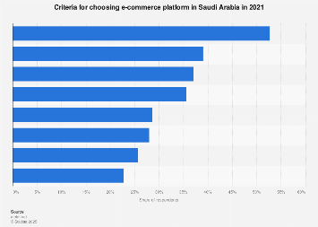 Saudi Arabia: criteria for choosing e-commerce platform 2021 | Statista