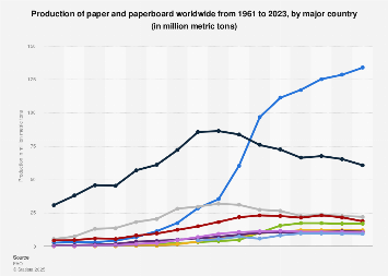 Paper & paperboard production by major country 1961-2022 | Statista