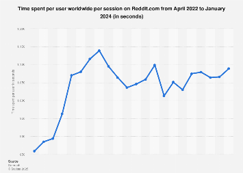 Global time spent on Reddit.com 2024| Statista