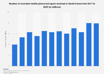 South Korea: mobile phone text spam cases 2022 | Statista