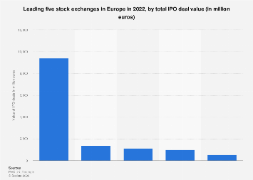 Europe: leading stock exchanges by IPO value 2022| Statista