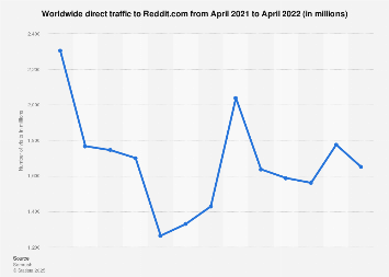 Direct traffic to Reddit.com 2022 | Statista