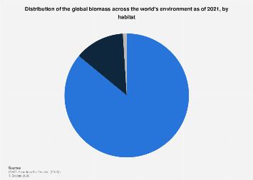 Global: share of biomass across world's habitat 2021| Statista