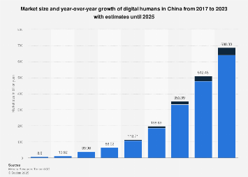 China: virtual human market size 2025| Statista