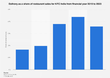 KFC India: delivery as a share of restaurant sales 2023| Statista