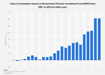 GPIF: returns 2001-2024| Statista