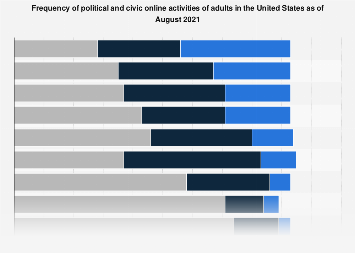 U.S. political online engagement 2021| Statista
