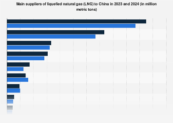 China: LNG imports by country 2024| Statista
