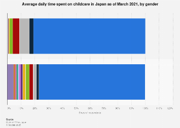 Japan: time spent on childcare per day by gender 2021| Statista