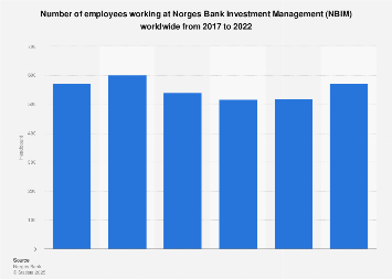 NBIM: employees 2022| Statista