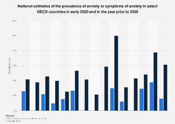 Prevalence of anxiety before and after COVID-19 in OECD countries 2020 ...