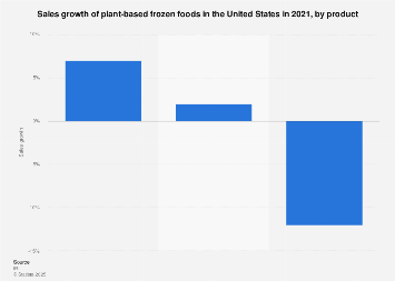 Plant-based frozen foods: sales growth U.S. 2021| Statista