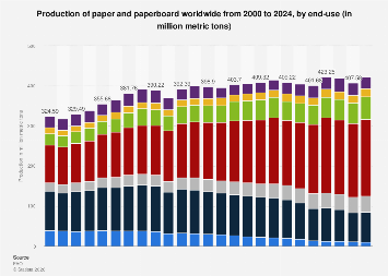 Global paper & paperboard production by type 2024| Statista