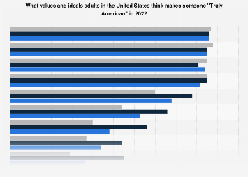 Values that make someone "Truly American" U.S. 2022| Statista