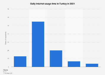 Turkey: daily internet usage 2021| Statista