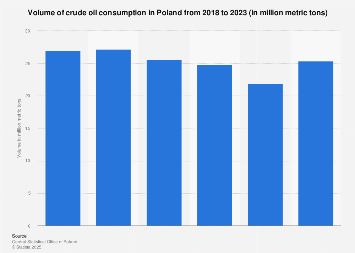 Poland: Volume of crude oil consumption 2023| Statista