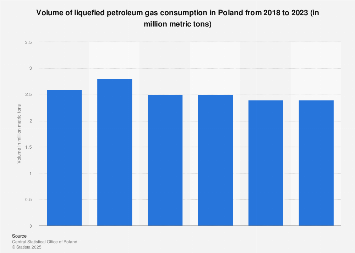 Poland: liquefied petroleum gas consumption 2023| Statista