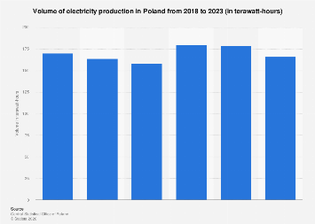 Poland: Volume of electricity production 2023| Statista