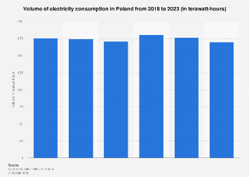 Poland: Volume of electricity consumption 2023| Statista