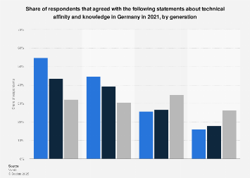 Technical knowledge by generation Germany 2021| Statista