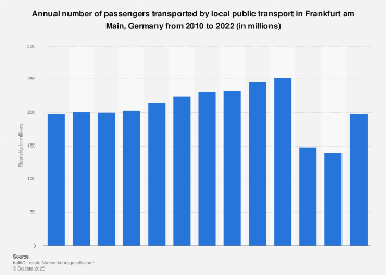 Germany: annual public transportation ridership in Frankfurt| Statista