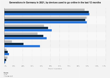 Devices used to go online by generation Germany 2021| Statista