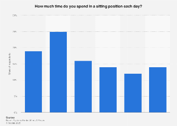 Poland: daily time spent sitting 2022| Statista