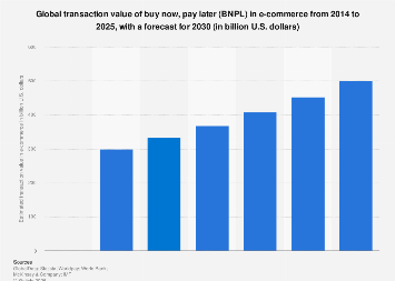 Buy now, pay later market size 2014-2030| Statista