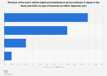 Japan: revenue of the auto service industry by business 2024| Statista