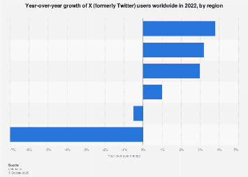 Global X/Twitter yearly usage growth by region 2022| Statista