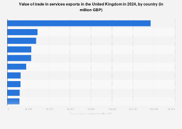 UK service exports value by country 2024| Statista