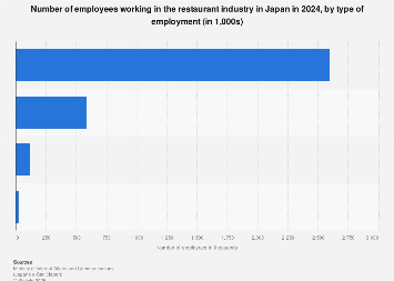 Japan: restaurant industry employment by type 2024| Statista