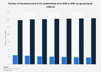 U.S. Facebook users by age 2026| Statista