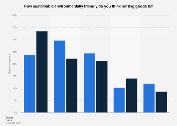 Renting goods sustainability by gender 2025| Statista