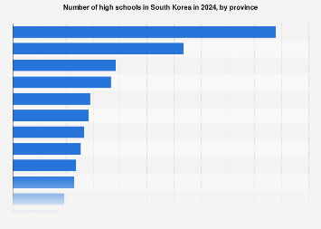 South Korea: number of high schools by province 2024 | Statista