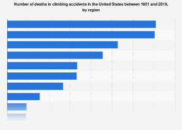 Number of climbing deaths in the United States| Statista