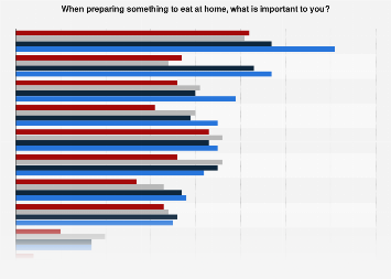 Cooking priorities in the U.S. by generation 2024| Statista