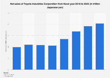 Toyota Industries Corporation: net sales 2025| Statista